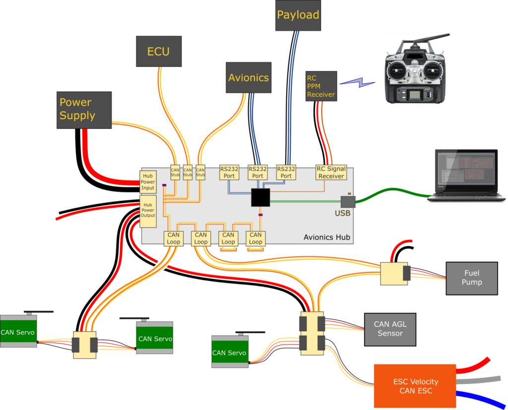 Avionics Network - Currawong Engineering