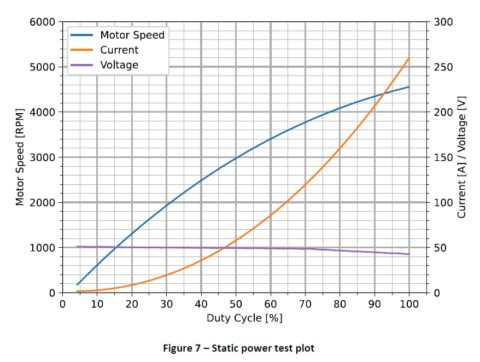 ESC & Motor Optimisation | Currawong Engineering