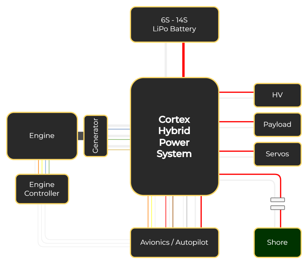 Cortex Hybrid Power System - Power Management Unit for UAVs